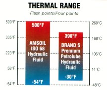 Amsoil Commercial & Industrial Products